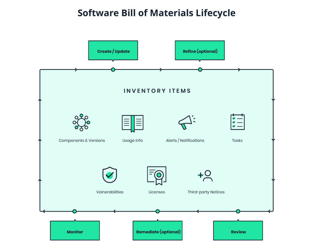 The Practical Guide to Software Bill of Materials (SBOM) | Apiiro