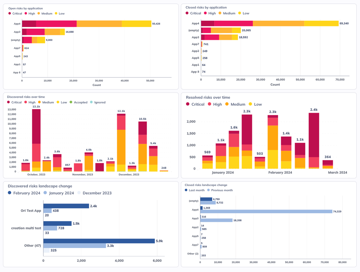 Optimizing your AppSec program with data-driven precision using Apiiro Reports
