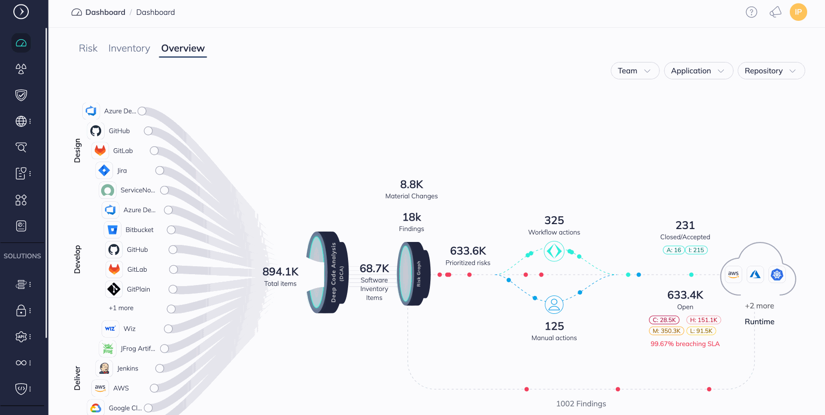 ASPM Overview Dashboard: Empowering AppSec Leadership